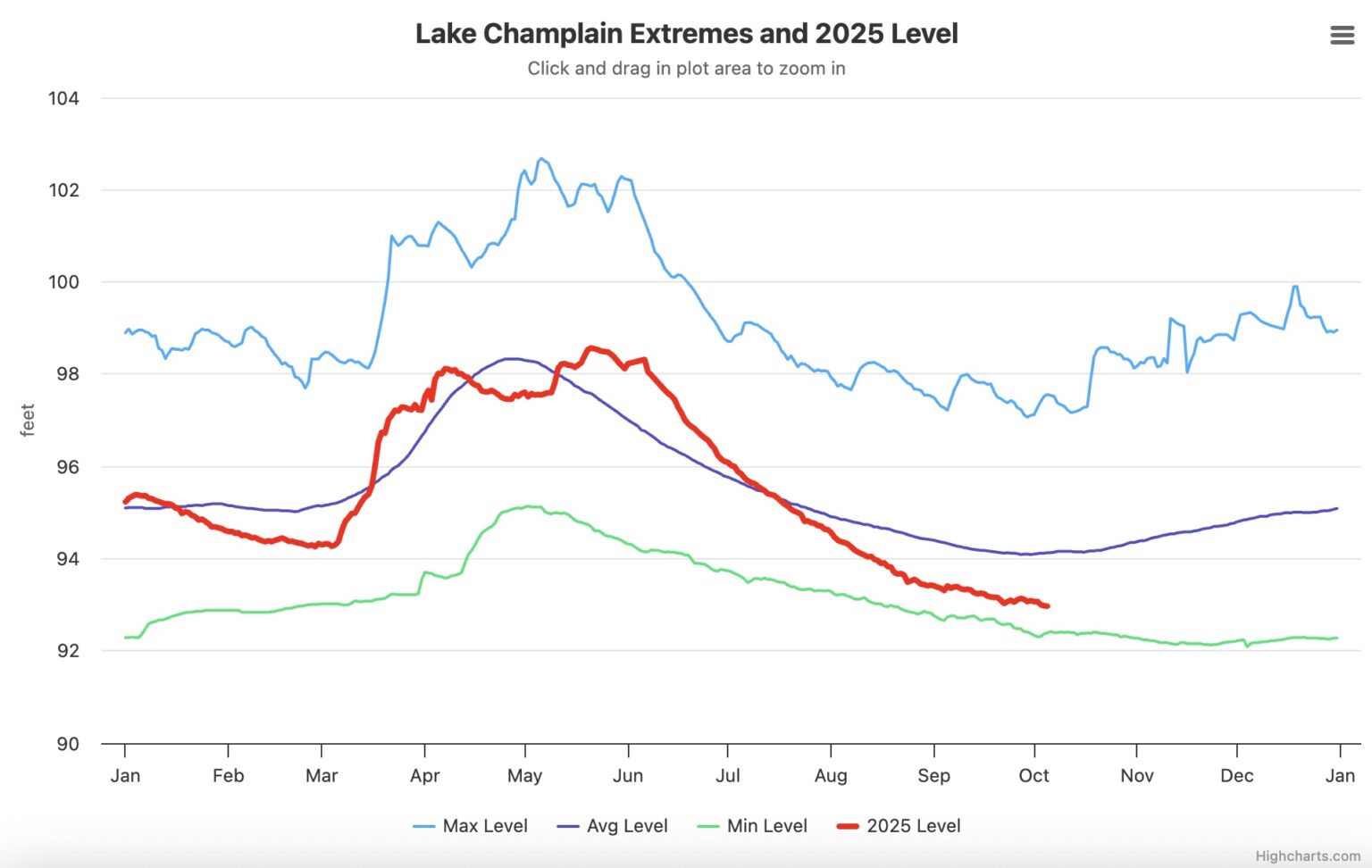 Falling Lake Levels, Falling Leaves – Lake Champlain Maritime Museum